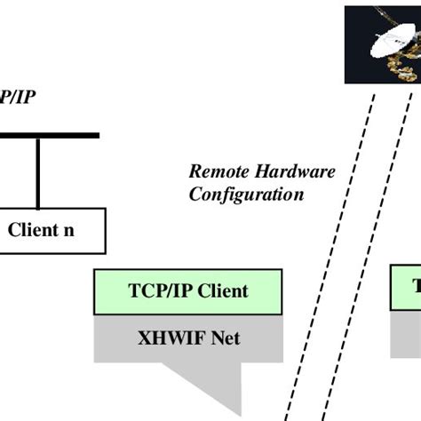 On Board Soc Run Time Reconfiguration Client Server Scheme Download