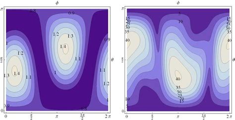 Contour Plots The Directionality Of Scale Left And Of Angle Deviation