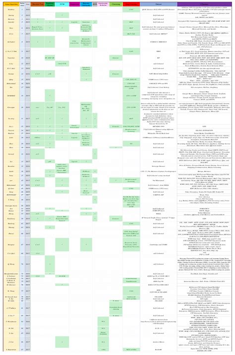Table I From A Review On Internet Traffic Classification Based On