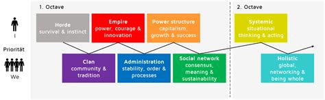 The Graves Model Explained By Example Level 1 The Horde Culture