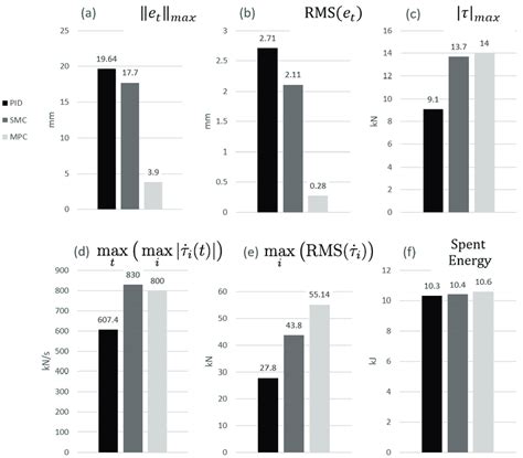 4 Comparative Results A Maximal Errors B Rms Errors C Maximal