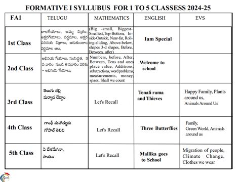 FA 1 SYLLABUS FOR ALL CLASSES 2024 Teach Info