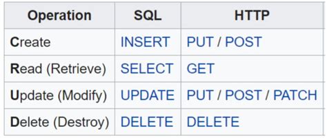 Soap Vs Rest Comparing The Web Api Services Study Ccna