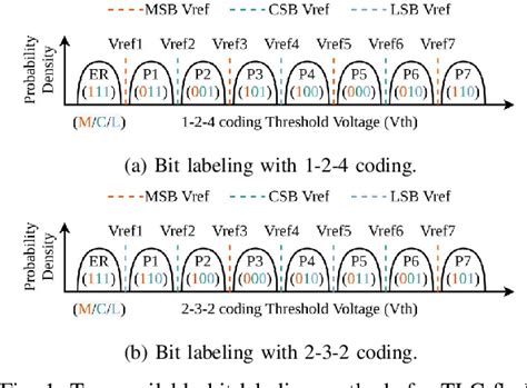 Figure From Improving Read Performance For Ldpc Based Ssds With