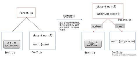React组件通讯与状态管理 Csdn博客 React组件通讯与状态管理 Csdn博客