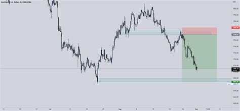 Beginners Tutorial How To Correctly Use Your FIB Tool For FOREXCOM