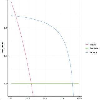 Decision Curve Analysis Comparing Expected Clinical Net Benefit Of The