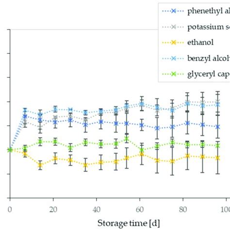 Development Of Oxygen Uptake Mean ± Standard Deviation Mg O 2 100