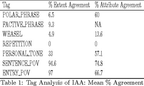 Table 1 From An Annotation Scheme For Automated Bias Detection In Wikipedia Semantic Scholar