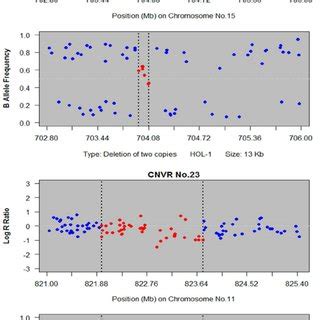 Log R Ratio LRR And B Allele Frequency BAF Plots Of Two Copy Number Download Scientific