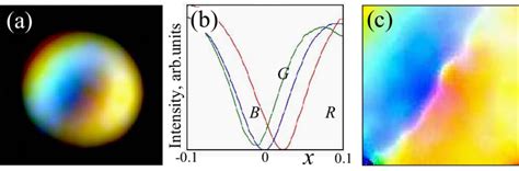Spatially Strongly Incoherent Polychromatic Vortex Beam A Intensity Download Scientific
