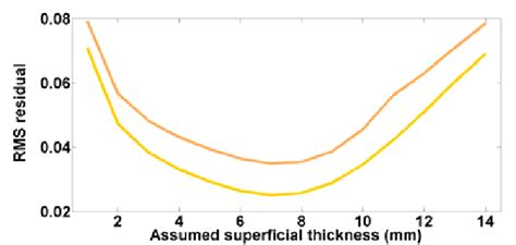 rms residual curve for 2 layer 2 distance 10 and 30 mm mc based
