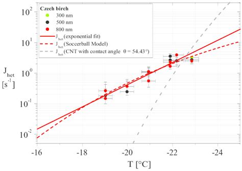 Heterogeneous Ice Nucleation Rate J Het For 300 500 And 800 Nm Download Scientific Diagram