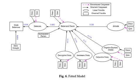Intro To Structural Equation Modeling Using Stata Tessshebaylo