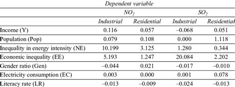 Elasticity Of Variables At Sample Mean Download Table