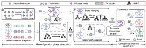 Tmpt 区块链分片重组实现方案 Iwqos23 Huanglab