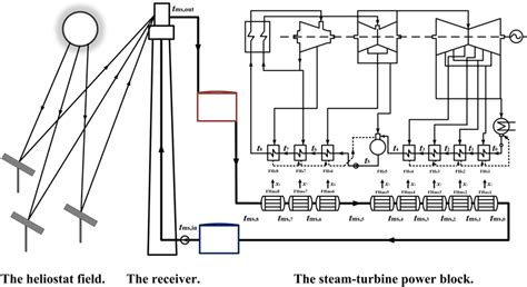 Schematic Diagram Of Solar‐aided Coal‐fired Power Generation System