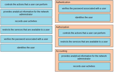 Drag And Drop The Aaa Functions From The Left Onto The Correct Aaa