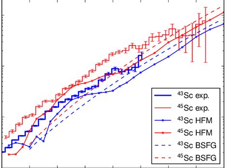 color online level density comparison the experimental level density