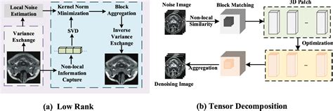 Figure 1 From A Multidimensional Tensor Low Rank Method For Magnetic Resonance Image Denoising
