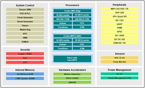 Grove Vision Ai Module V2 Wiseeye2 Hx6538 を使ってみる By Acculus Inc