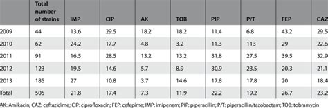 Distribution Of Resistance Rates For Anti Pseudomonal Antibiotics Download Table