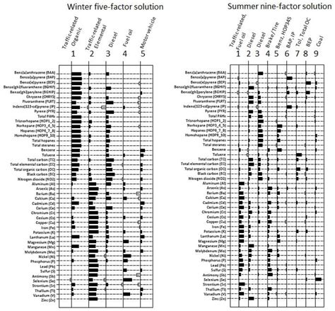 Factor Loadings Plot For Winter Five Factor And Summer Nine Factor