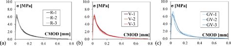 stress σ cmod curves as obtained from three point bending tests for