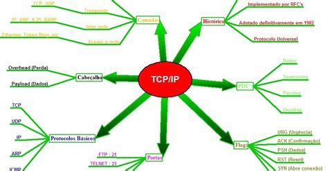 TCP Transmission Control Protocol Education