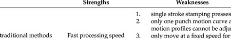 The Strengths And Weaknesses Of Traditional Methods Download Scientific Diagram