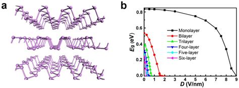 density functional theory dft simulation of the black phosphorus bp