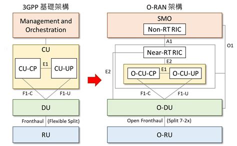 跳脫傳統框架！5g O Ran發展能否創造更多可能商機？ Tej台灣經濟新報
