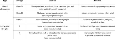 Alpha 2 Adrenergic Receptor Agonist Comparing Lofexidine And Clonidine