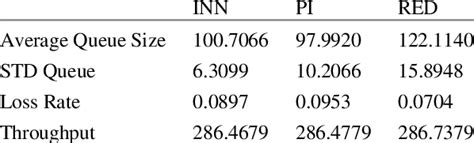 comparison of three aqm algorithms in addition noise to system
