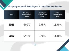 CPP Max Understanding CPP Contribution Rates Maximums And Exemptions CPA Guide