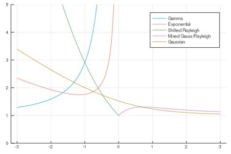 Comparison Of Proposal Distributions Download Scientific Diagram