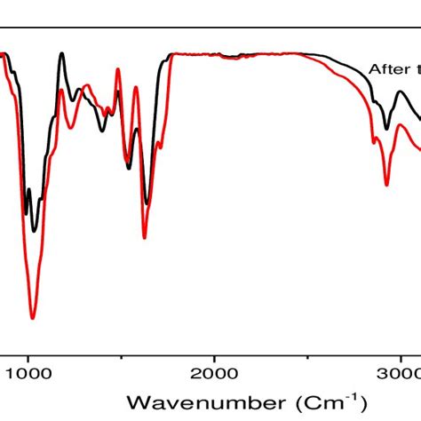 Ftir Image Of Yeast Biosorbent After And Before Treatment Download Scientific Diagram