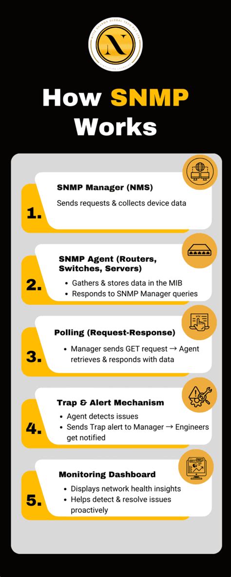 Syslog And Snmp Cisco Configuration Insights