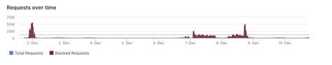 Ransom Ddos Enters Its Fourth Wave Security Boulevard