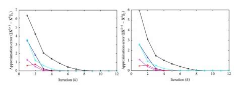 Evolution Of Approximation Error Using C3v1 And C3v2 Conditions