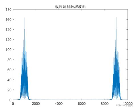 实操bpsk载波调制解调笔记（matlab）用matlab工具 进行bpsk调制 Csdn博客