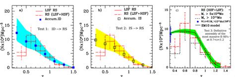 Redshift Evolution Of The Comoving Number Density Of Red Galaxies With