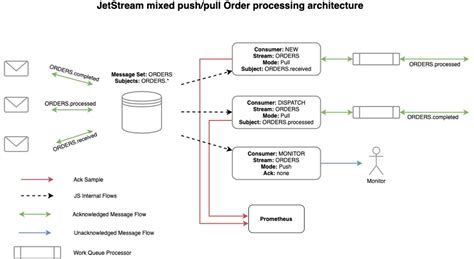 Nats消息队列学习笔记 Csdn博客