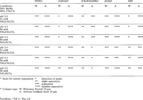 The Effect Of Column Type Ph Buffer Type And Concentration On The