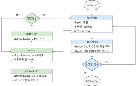 [jsp] mvc model1 로그인 회원가입 페이지 만들기