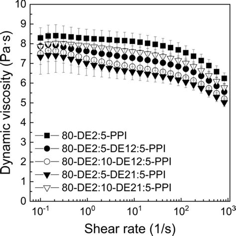Dynamic Viscosity Of Maltodextrin Ppi Spinning Dispersions Versus Shear
