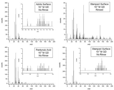 Figure S1 Tof Sims Spectra Obtained From Stamped And Unstamped