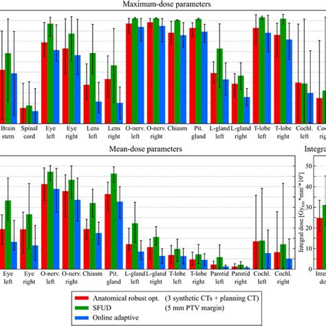 Average OAR Dose Parameters And Integral Dose For The Accumulated
