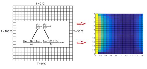 Approximation First Order Differential Using Finite Difference Method Mechanics Club