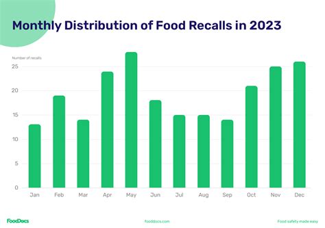 Fda Food Recalls Insights From The 2023 Food And Beverage Category